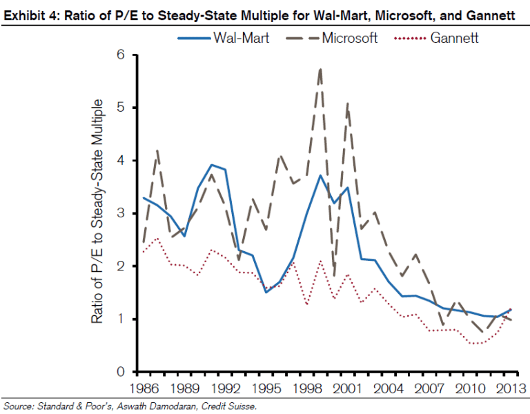 Michael Mauboussin – What Does a PE Multiple Mean? PE Multiples Are Not ...
